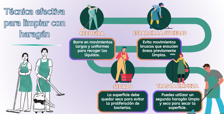 Proceso de limpieza para limpiar con haragán el suelo